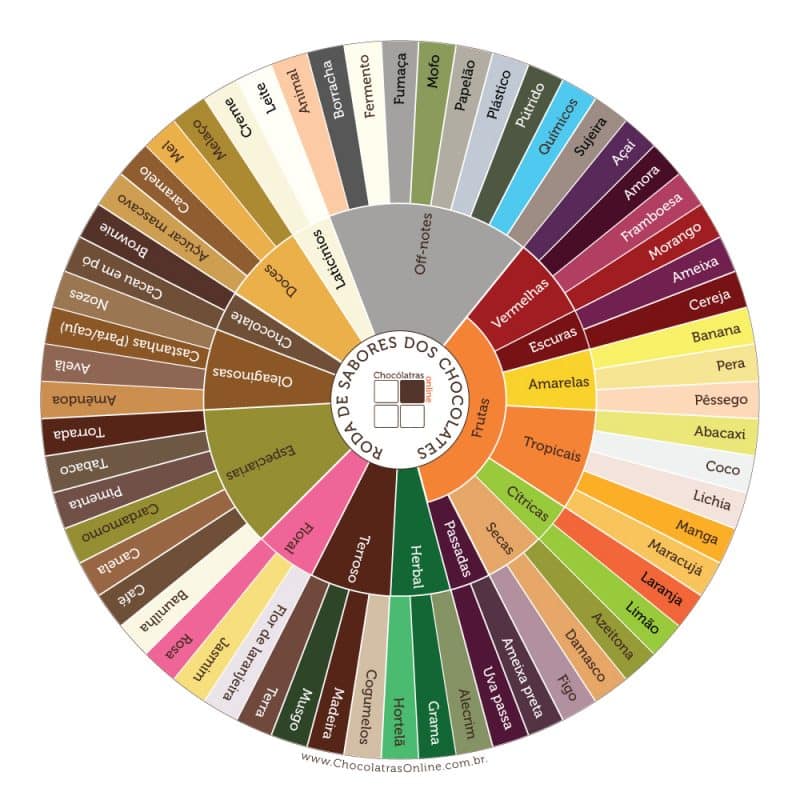 Roda de Sabores dos Chocolates | Chocólatras Online